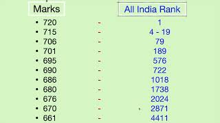 NEET 2023 MARKS VS RANK ! NEET UG 2023 SCORE VS RANK | Music Jinni