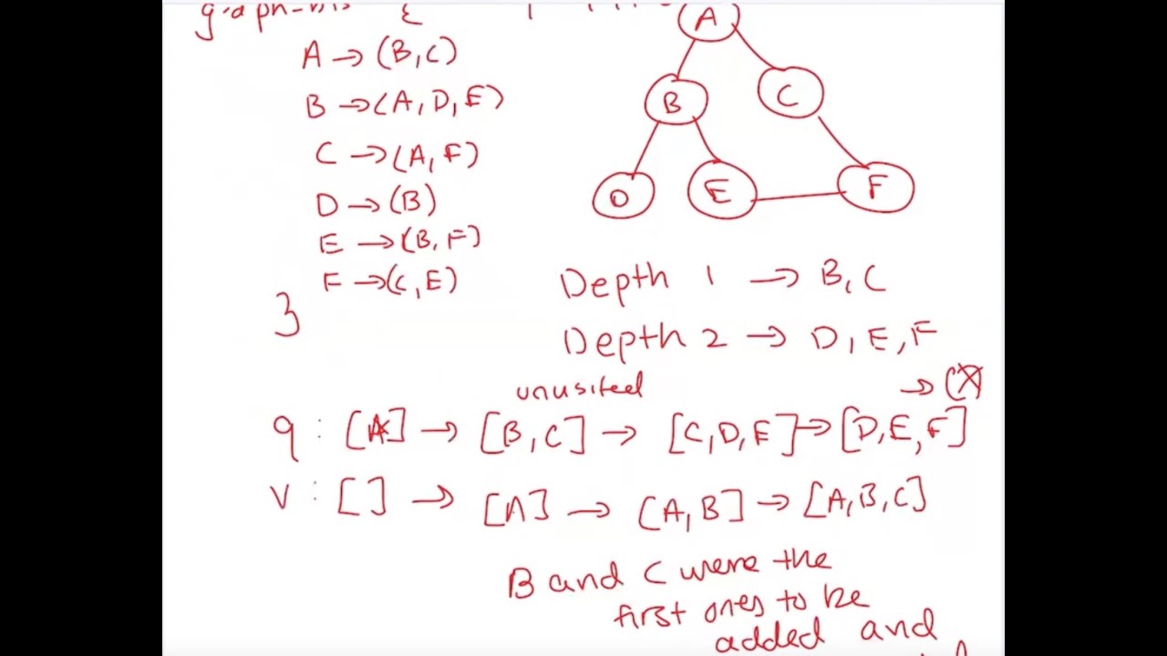 Bfs Dfs Leetcode Easy Qs Youtube