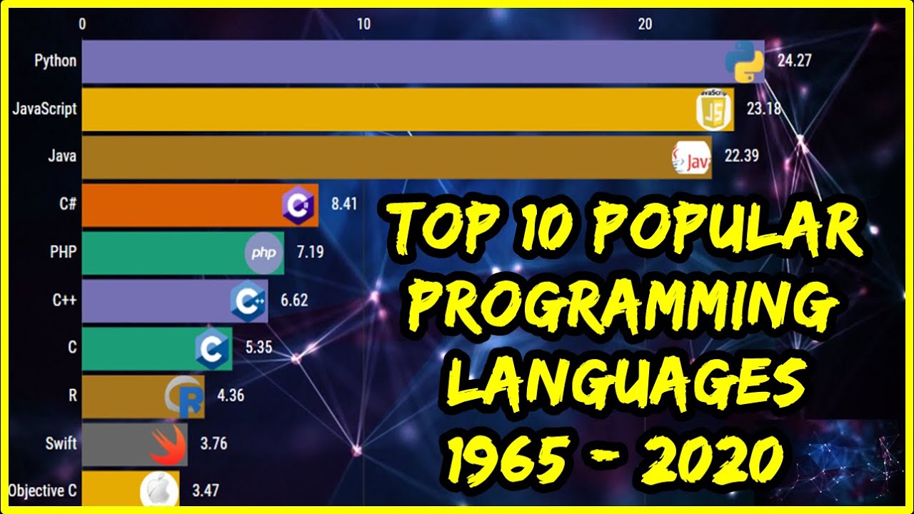 Top 10 Popular Programming Languages 1965 2020 Youtube