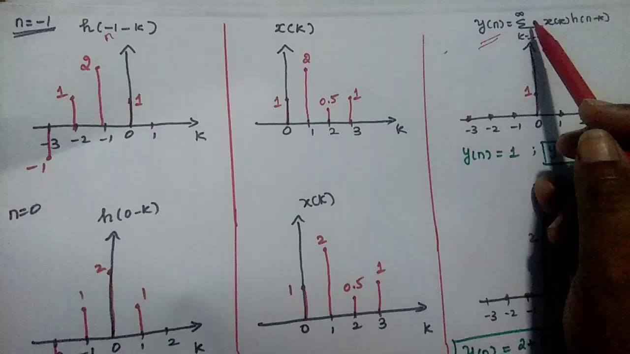 Convolution Sum Properties Graphical Method Youtube