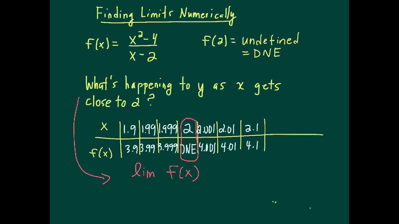 Finding Limits Numerically Youtube