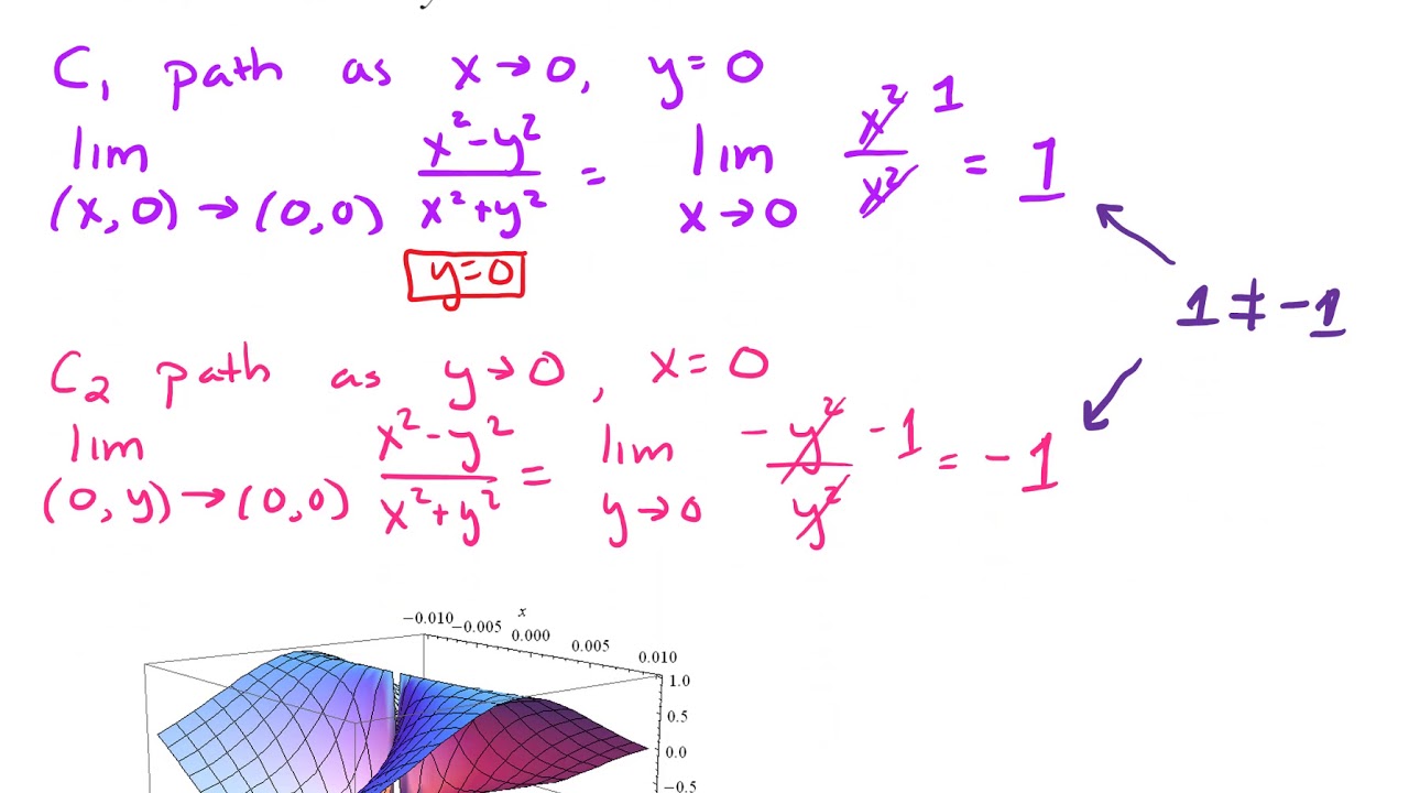 14 2 Examples Computing The Limit Of A Multivariable Function Youtube