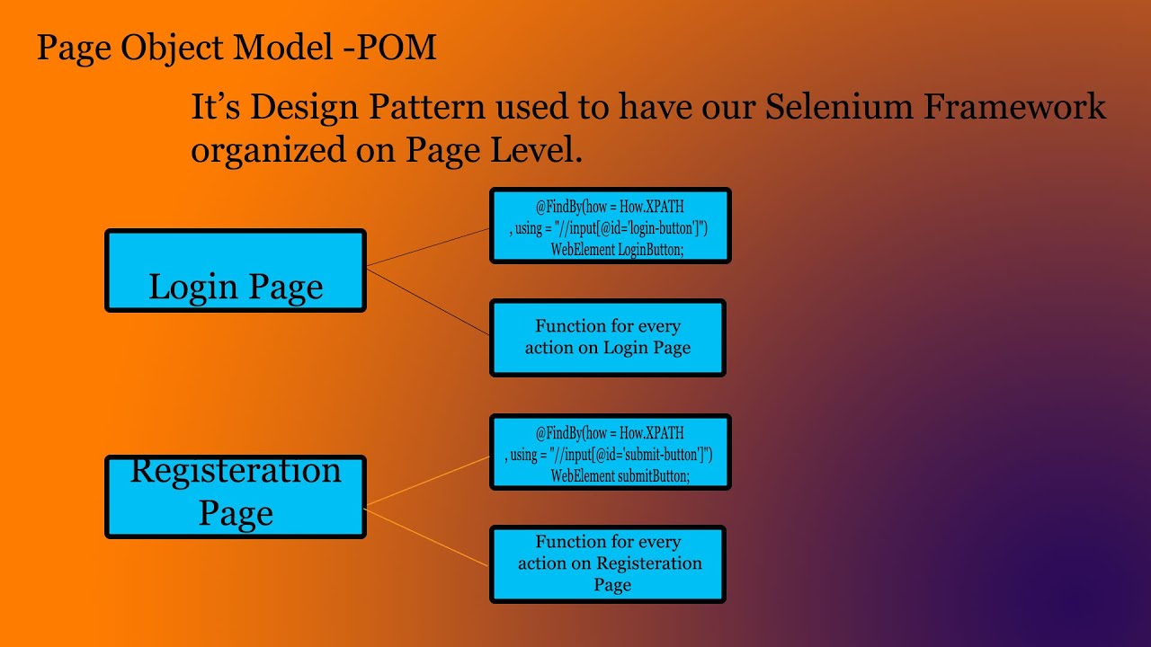 Page Object Model Implementation Of Pagefactory Selenium Youtube