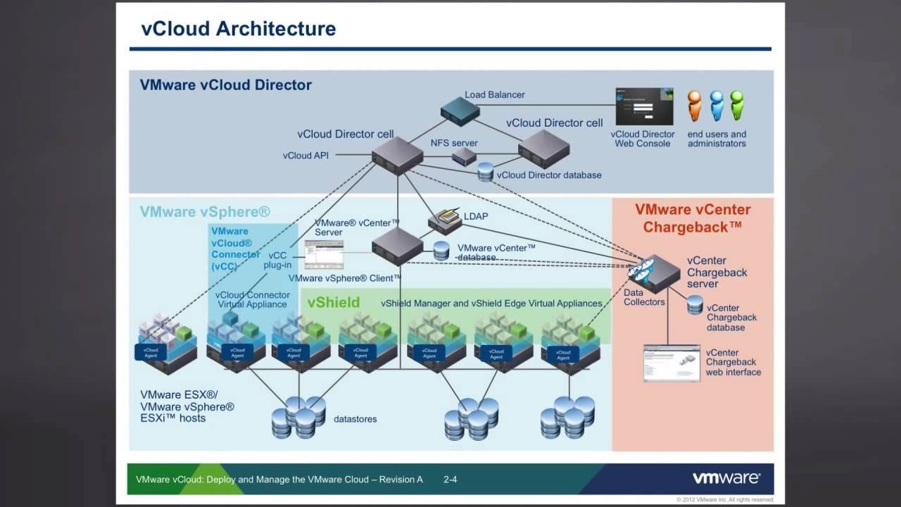 Vmware Vcloud Director Vmware Cloud Foundation Harmony 54 Off