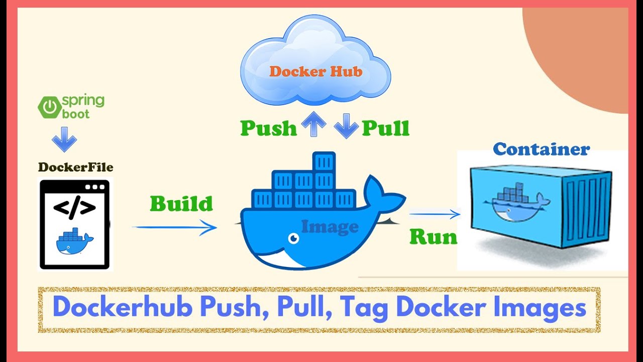 How To Tag Push And Pull Docker Images On Docker Hub Youtube