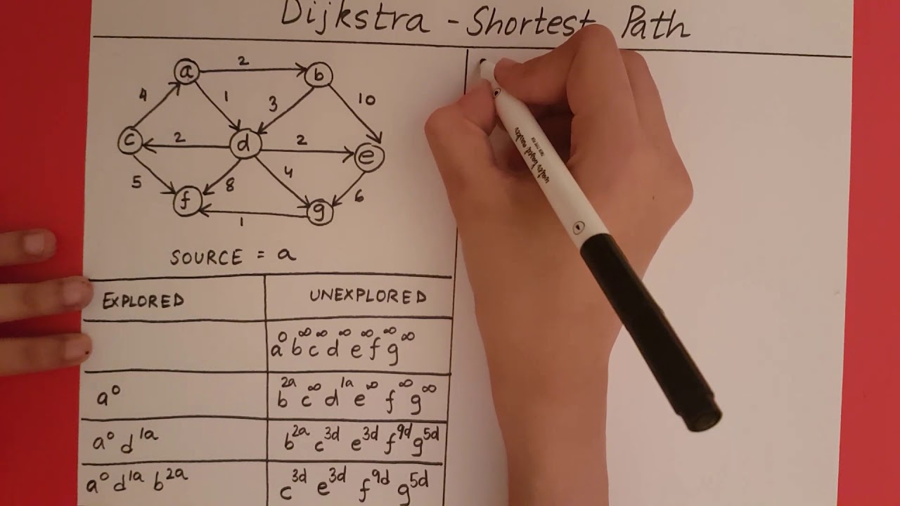 Explain Dijkstra Algorithm With Example In Computer Network Design Talk