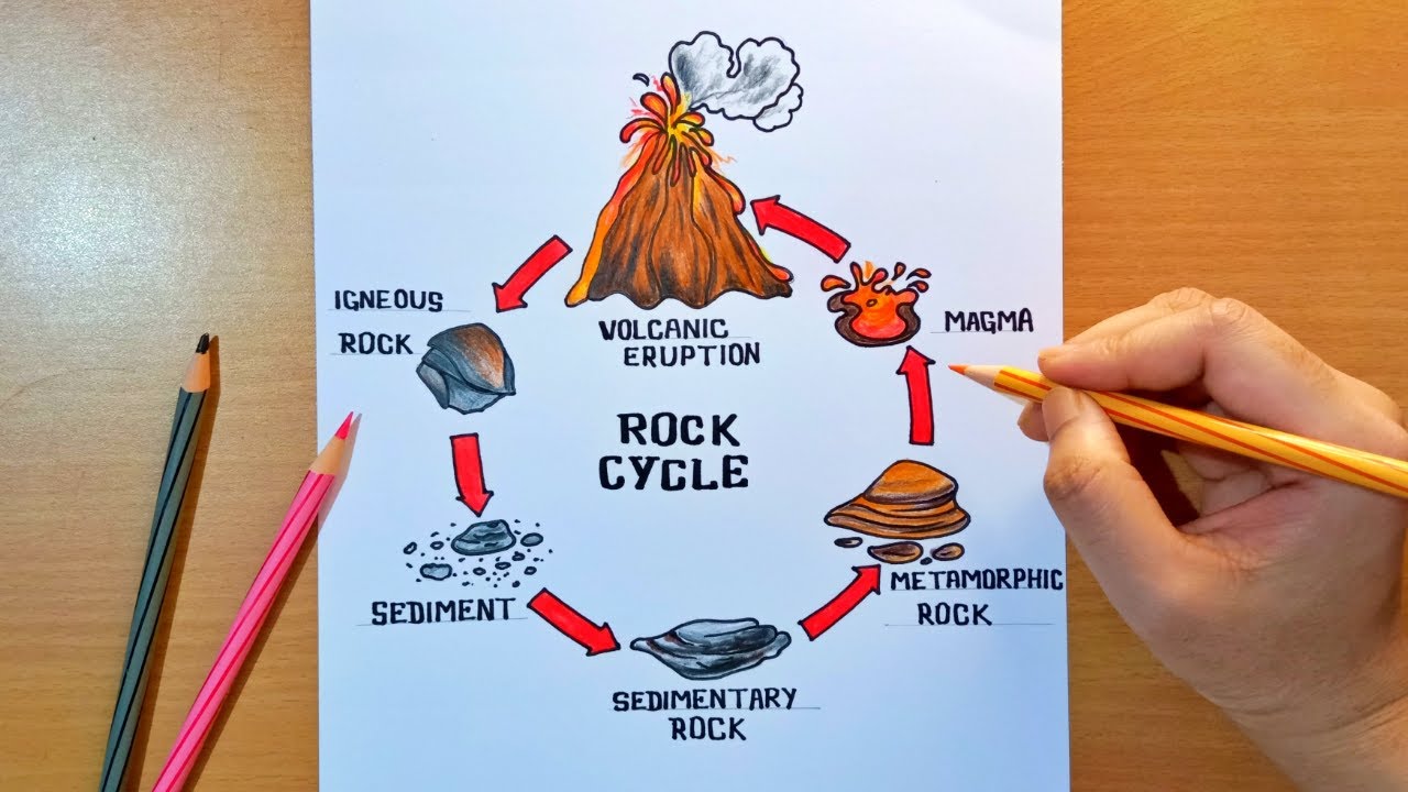 How To Draw Rock Cycle Step By Step Rock Cycle Diagram Drawing Rock