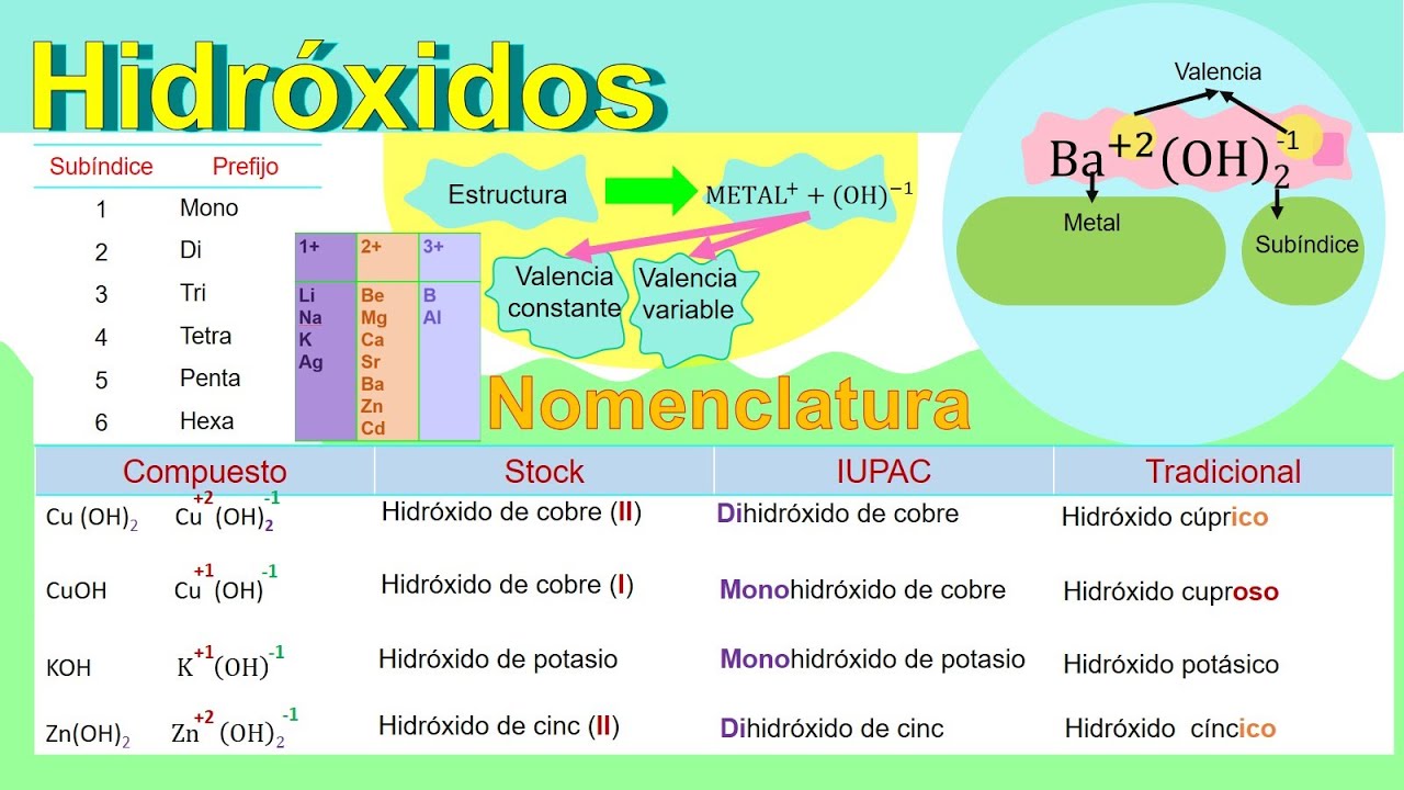 Hidroxidos Nomenclatura Tradicional Stock Y Sistematica Ejemplos Iones