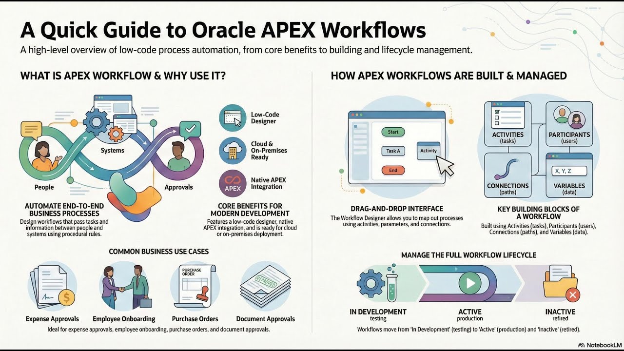 Exploring Oracle Apex Workflow Automation And Management Youtube