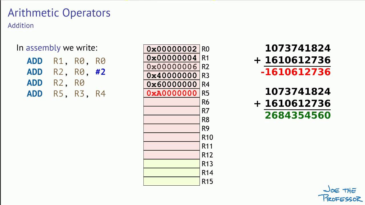 05 Basic Arithmetic Operations Youtube