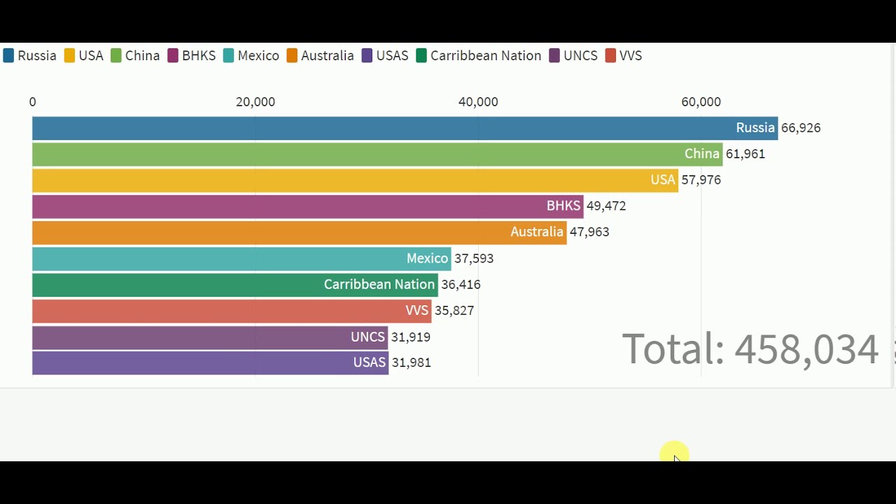 Racing Bar Charts Bar Chart Race Youtube