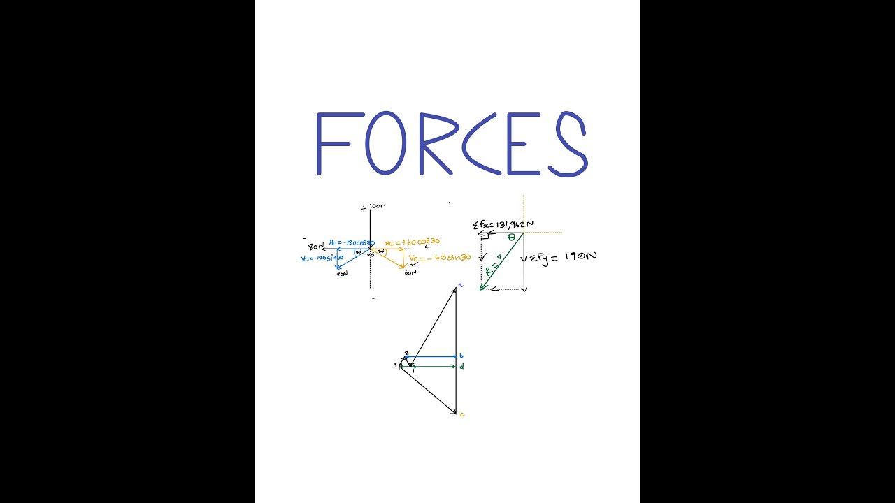 1 Forces Overview Youtube