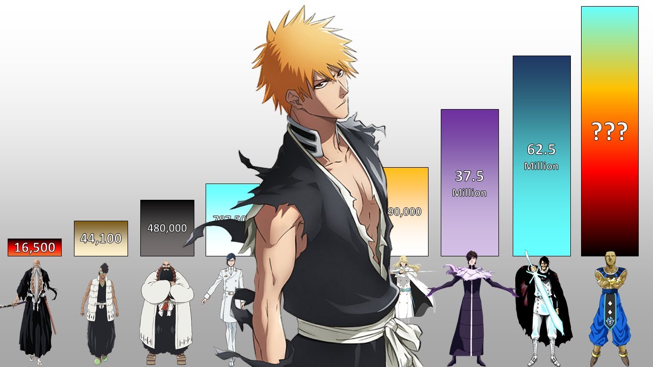 Top 100 Strongest Bleach Characters Power Levels All Arcs Youtube