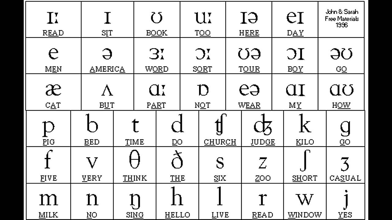 Sounds Of English Vowels And Consonants Phonetic Symbols Phonetic