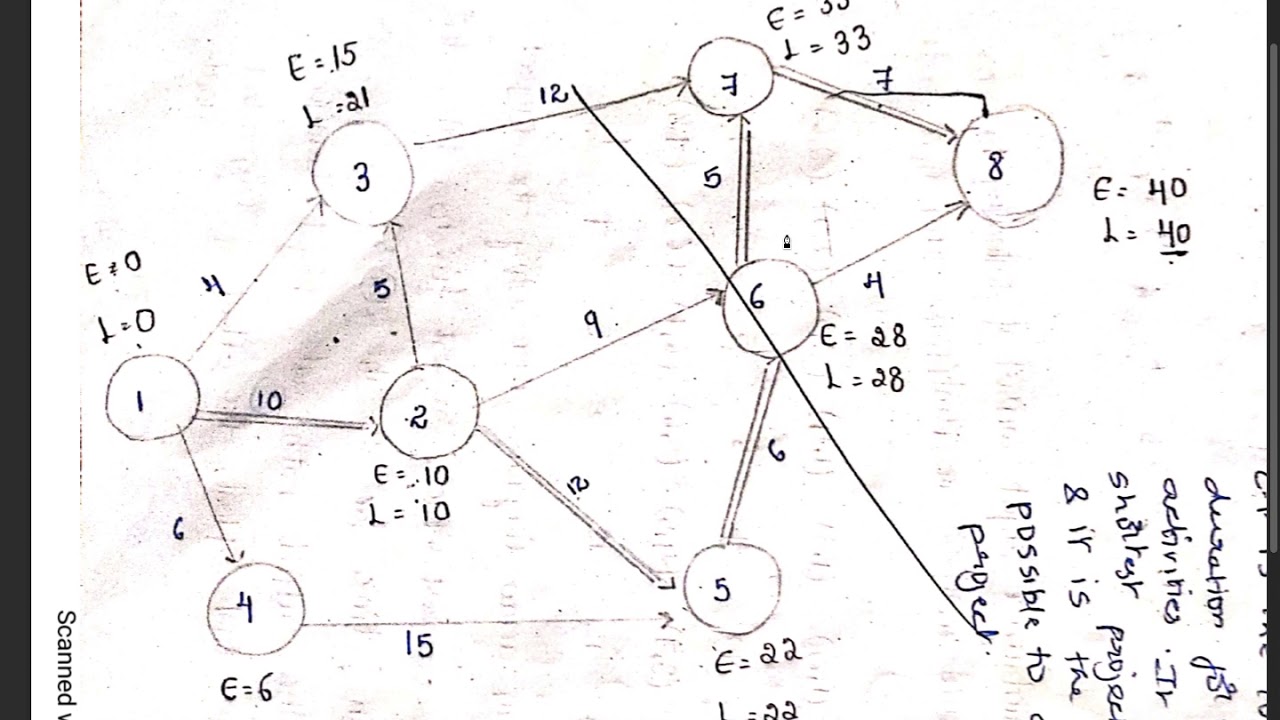 Network Diagrams 2 Youtube