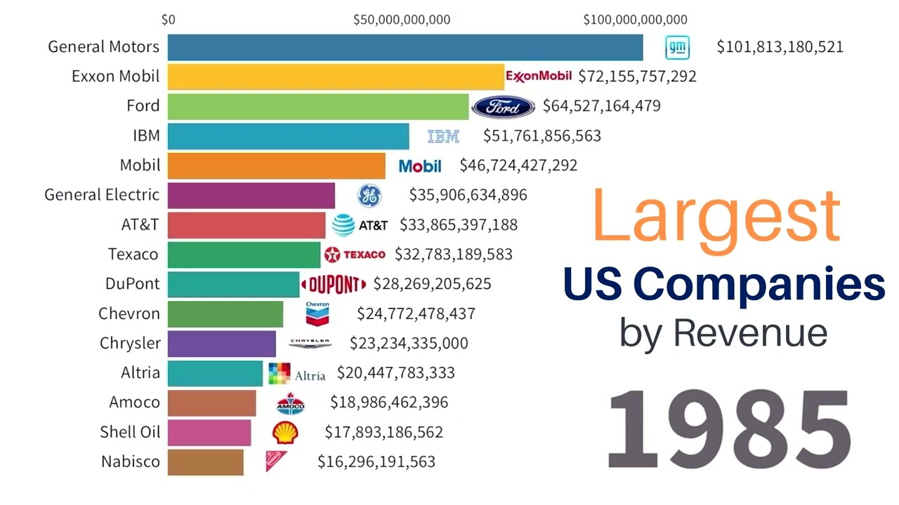 Top Us Companies By Revenue 2021 At Ella Hogarth Blog