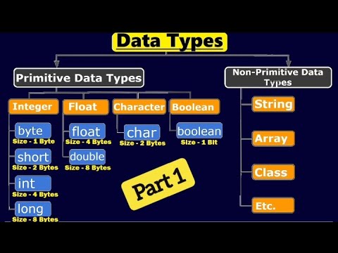 Data Types In Java Basics Of Data Types Primitive And Non Primitive
