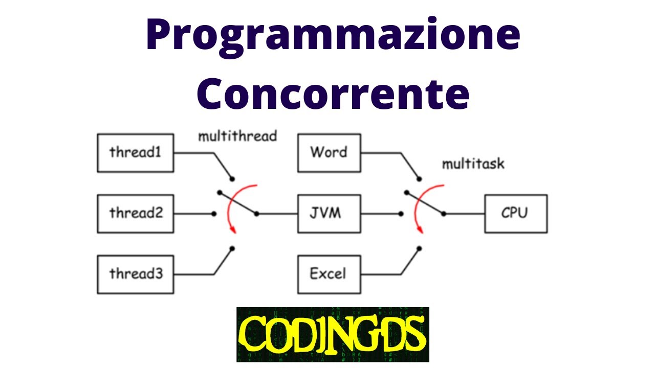 Programmazione Concorrente Processi E Thread Youtube