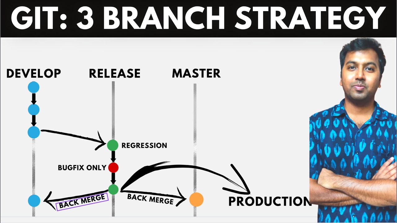Git 3 Branching Strategy Github And Gitlab Branching Strategy Must