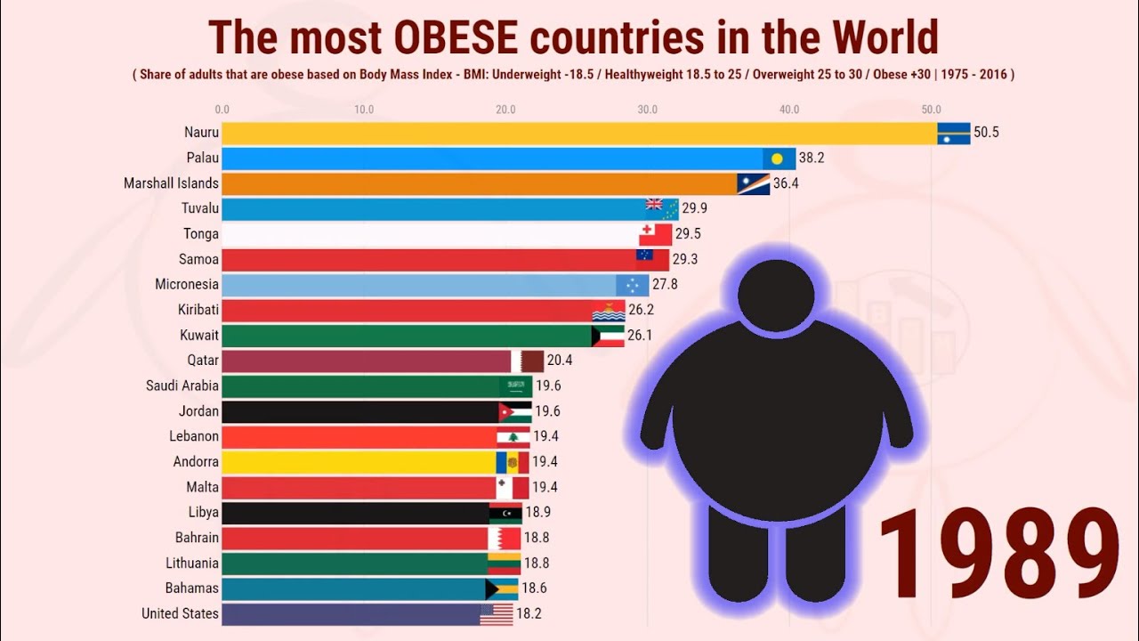 The Most Obese Countries In The World Youtube