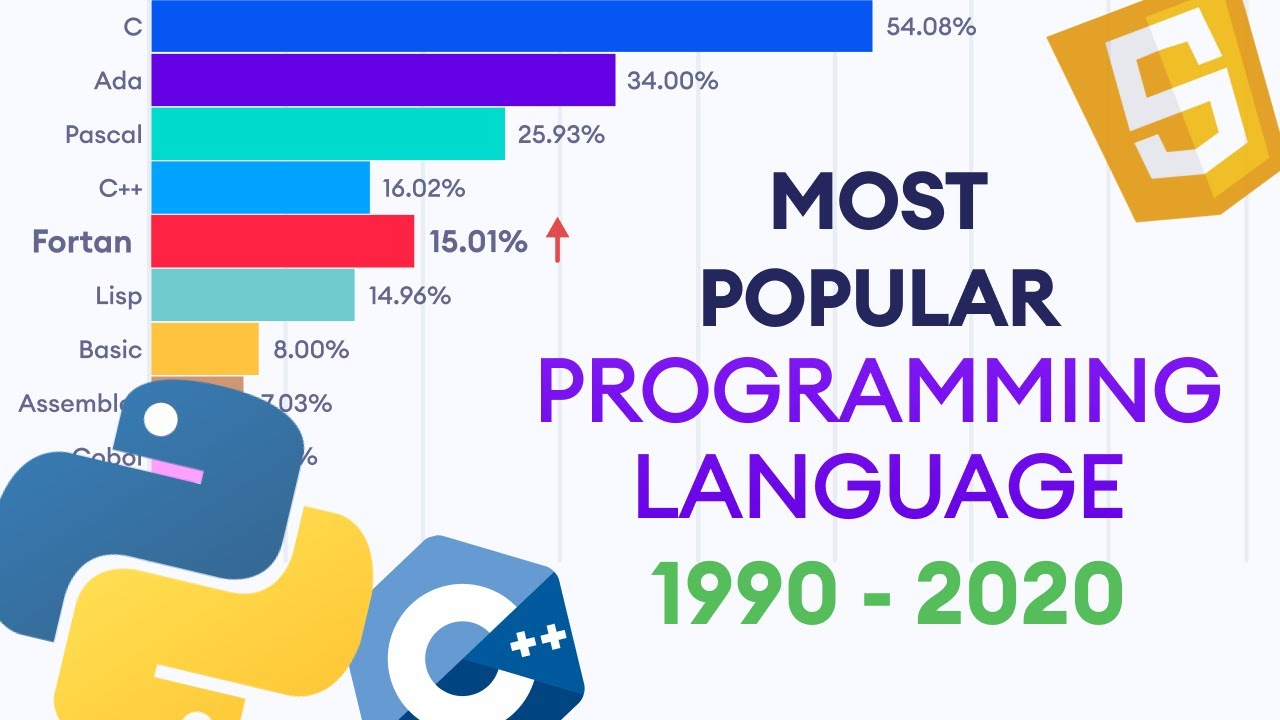 10 Popular Programming Languages 1990 2020 Youtube