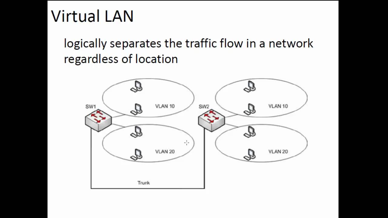 It Guru Lab 5 Introduction To Virtual Lan Part 1 Youtube