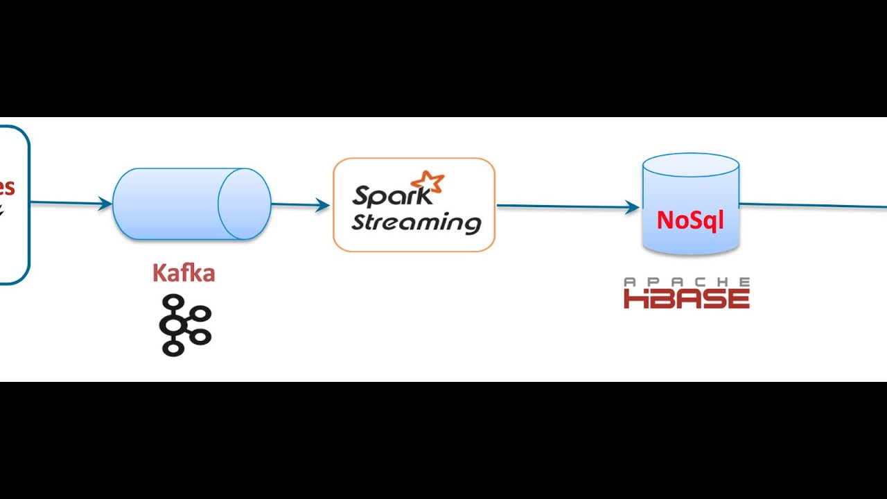 Kafka Spark Streaming Workshop Part1 Youtube