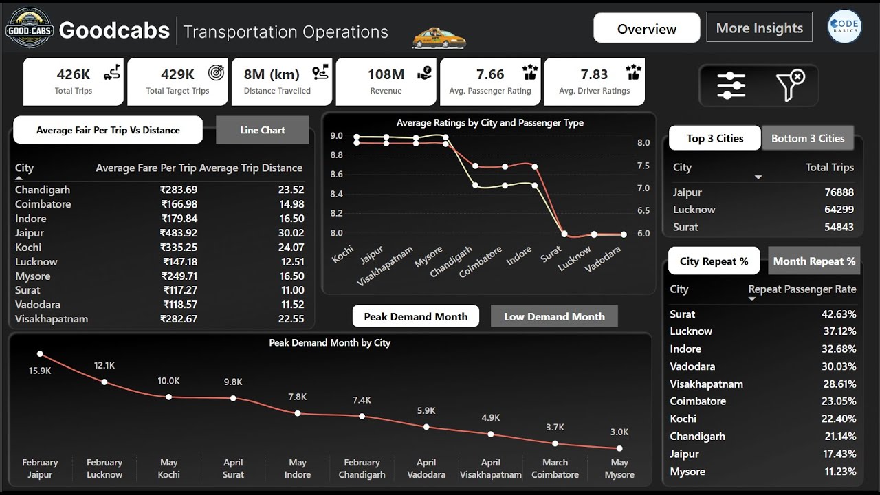 Codebasics Resume Project Challenge 13 Youtube