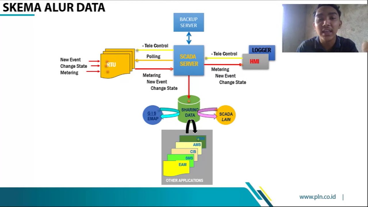 Scada Basics And Implementation Youtube
