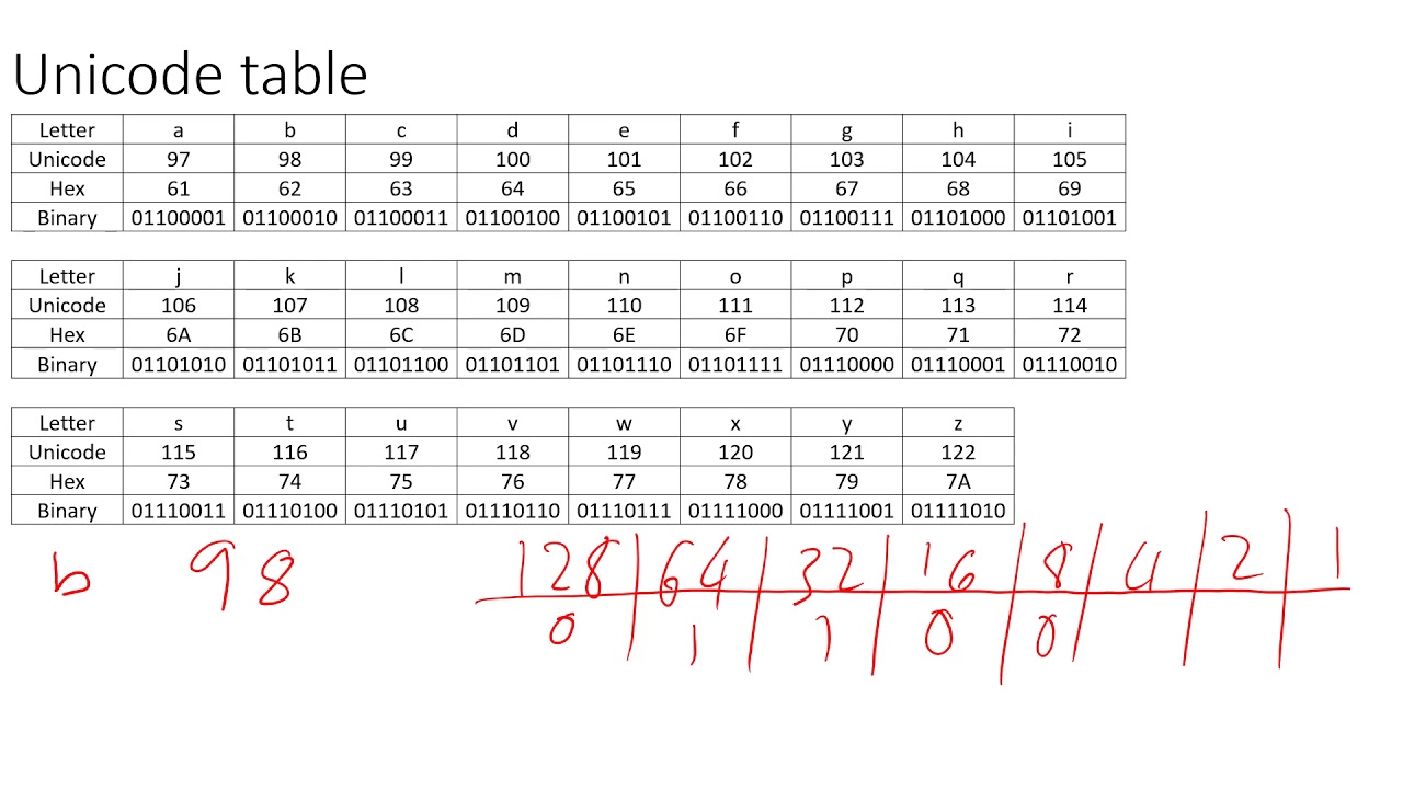 Unicode Conversion Youtube