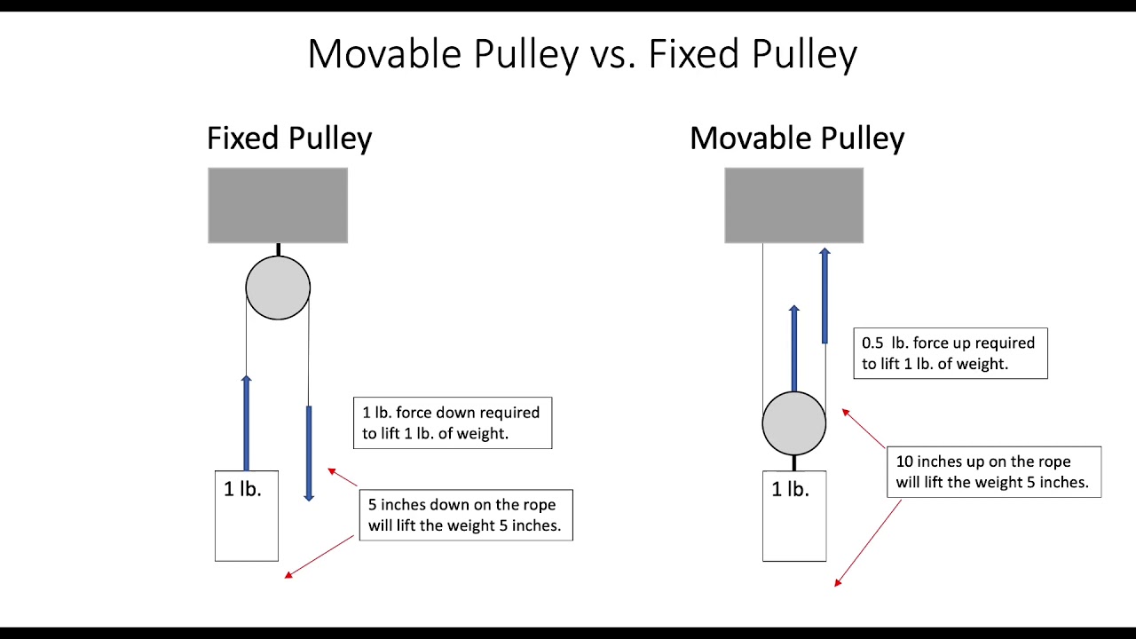 Movable Pulley Simple Machine