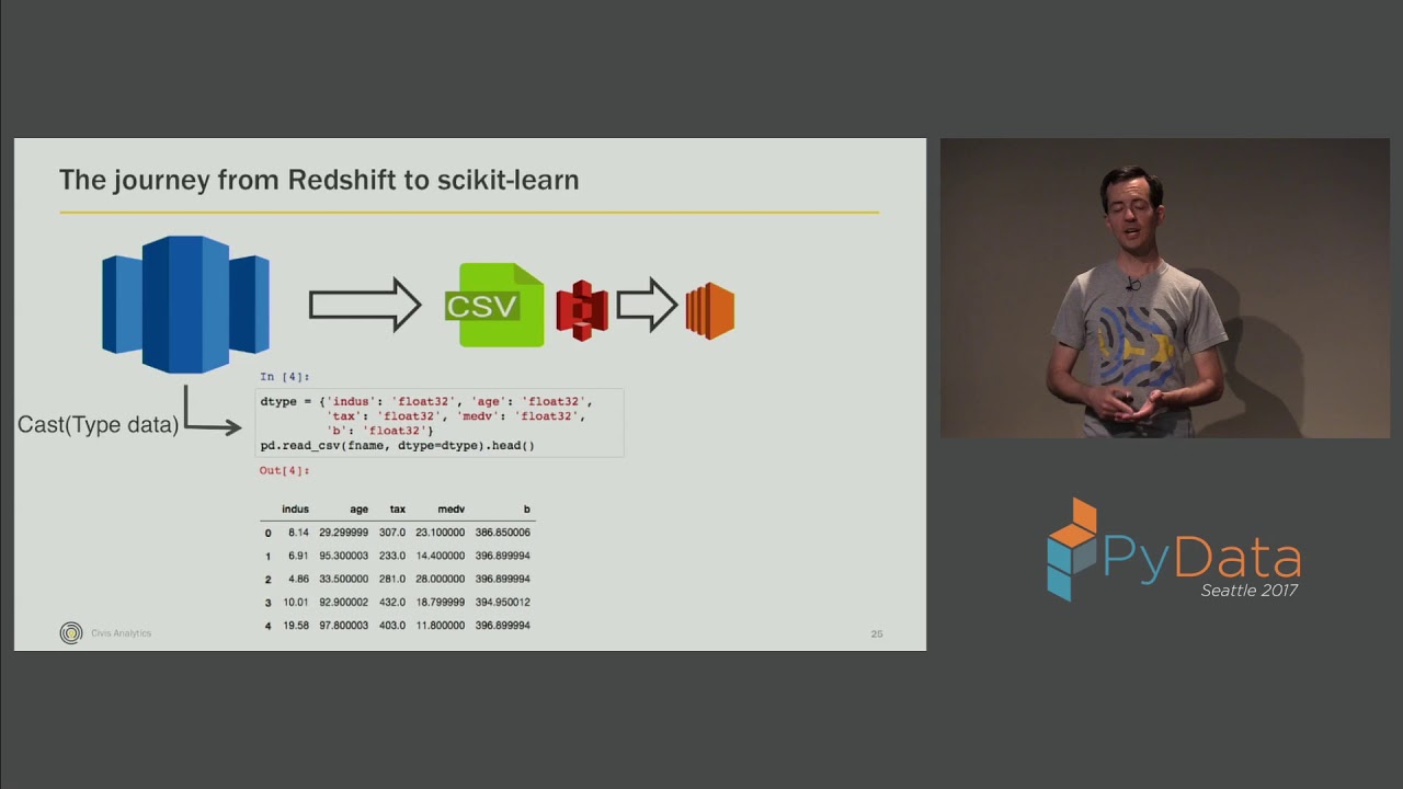 Pyvideo Org Scaling Scikit Learn