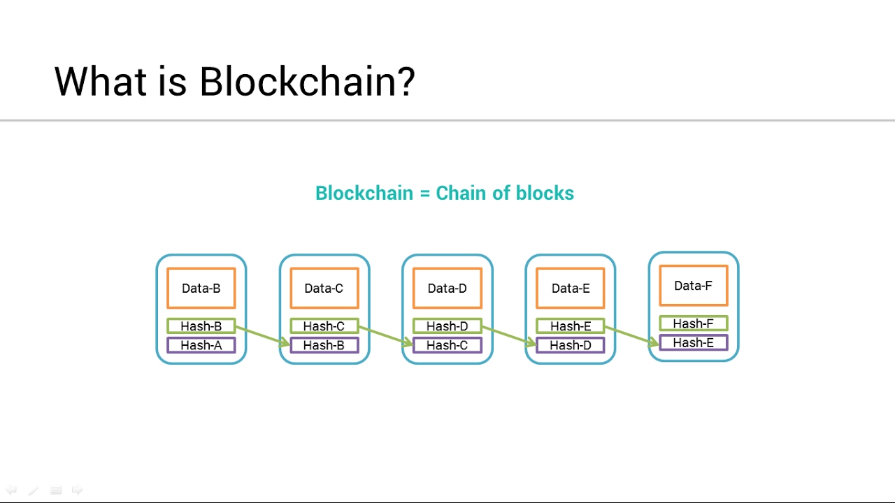 Blockchain Explained Simply Youtube