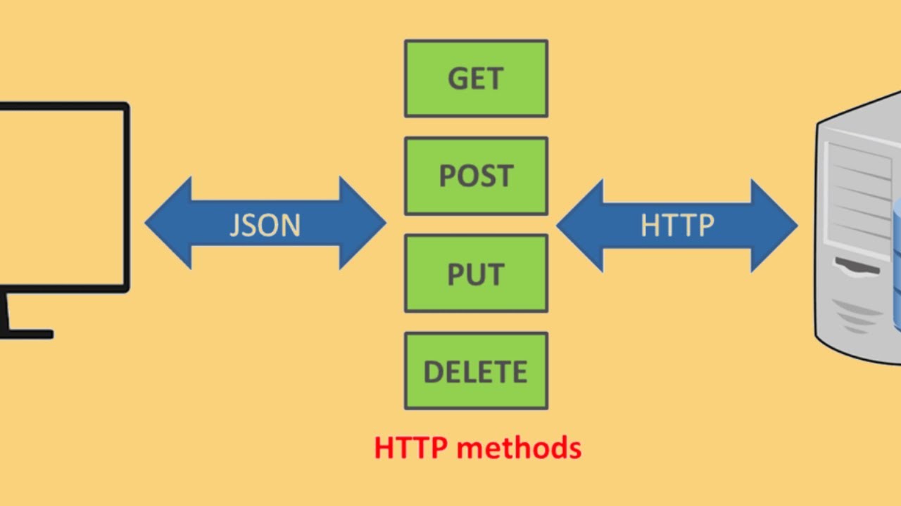 Http Request Methods Youtube