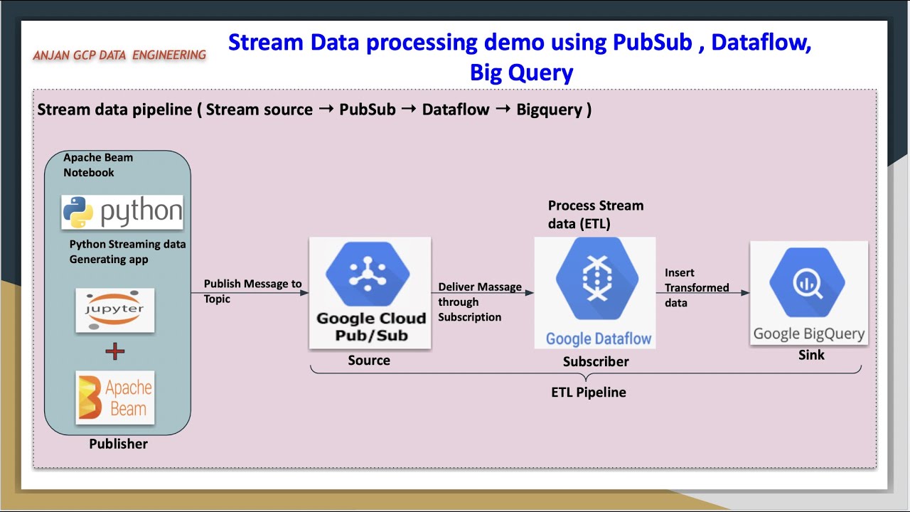 Gcp Apache Beam Stream Data Processing Pipeline Pub Sub Dataflow