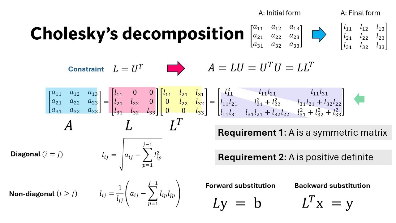Master Cholesky Decomposition With Python Step By Step Guide Youtube