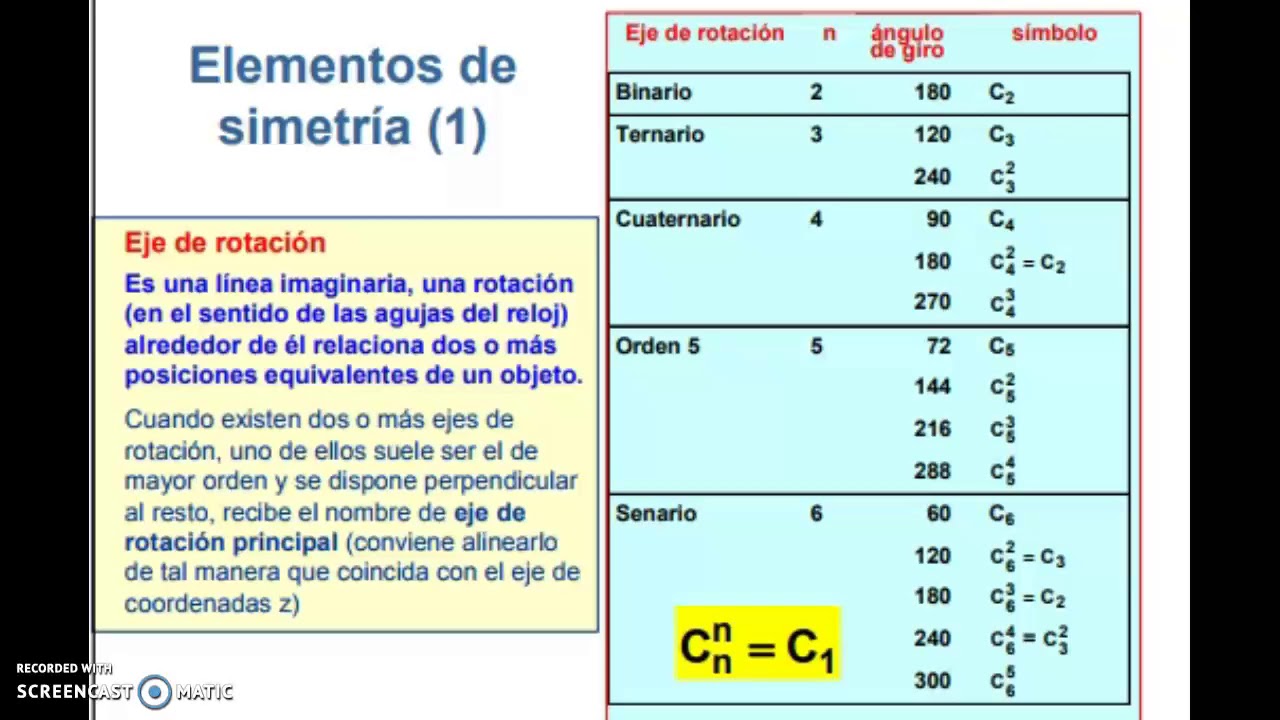 Elementos Y Operaciones De Simetria Youtube
