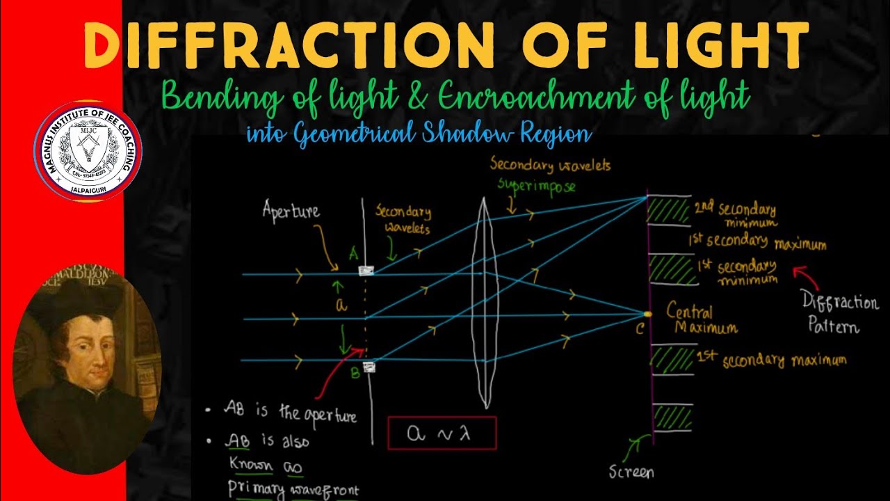 Diffraction Of Light â Definition Youtube