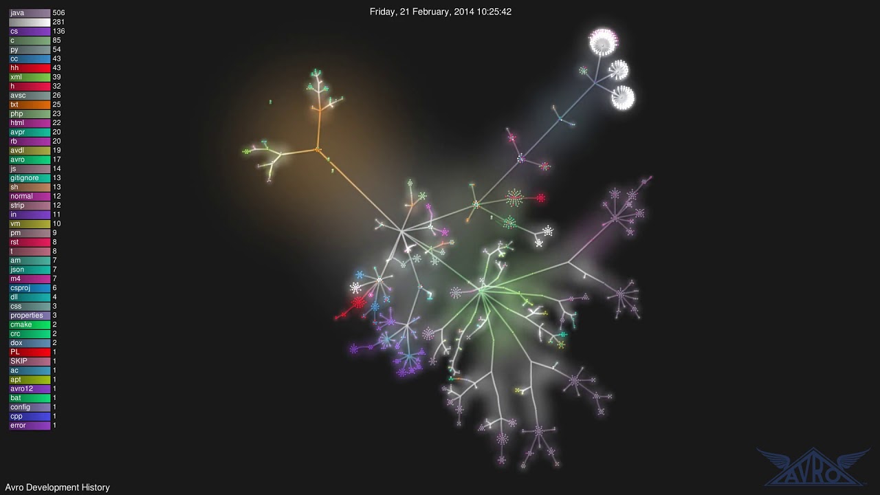 Avro Development History Gource Git Visualization Youtube
