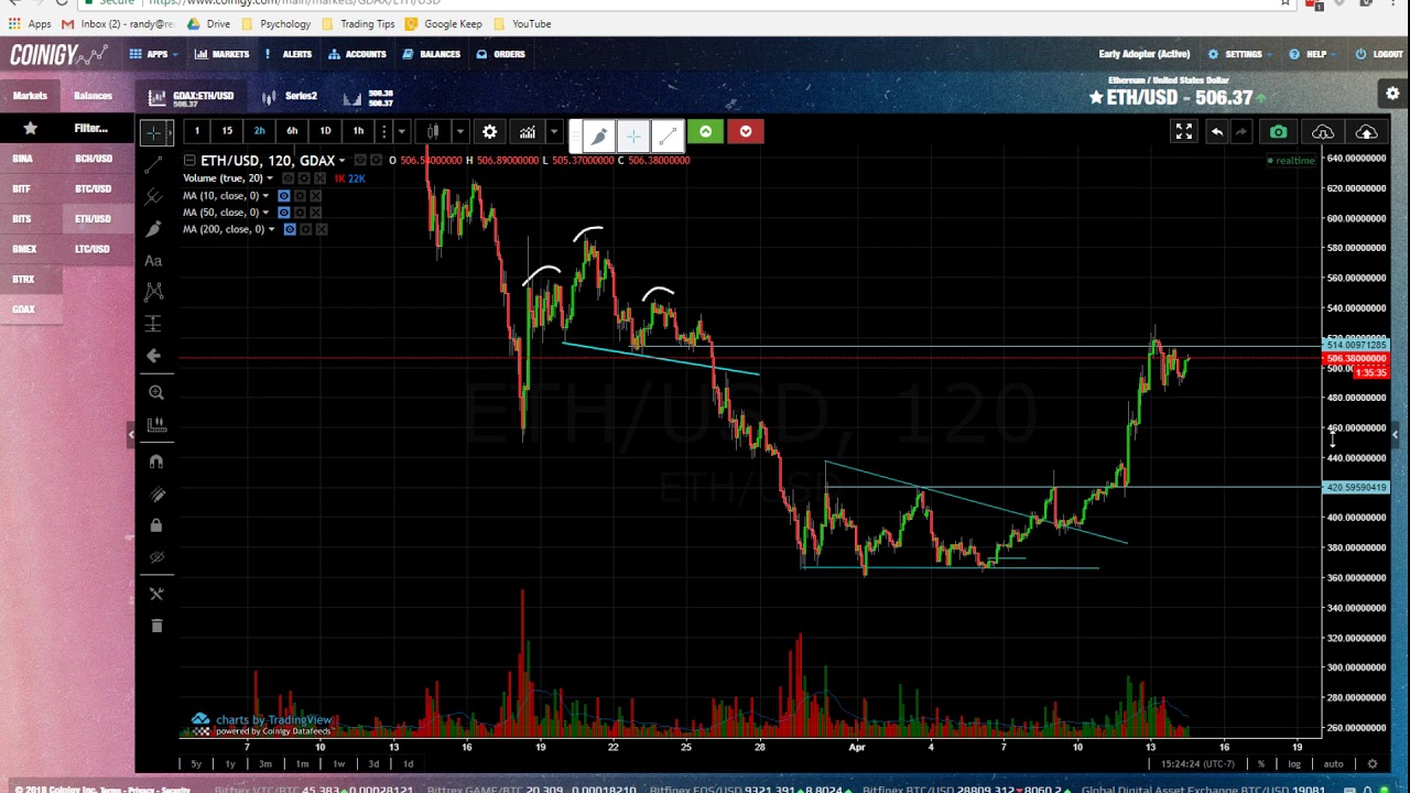 Bitcoin Analysis Youtube
