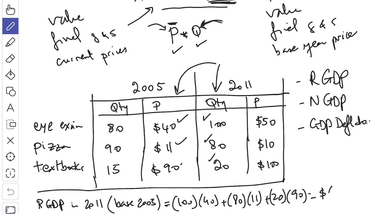 Macroeconomics Real Vs Nominal Gdp Youtube