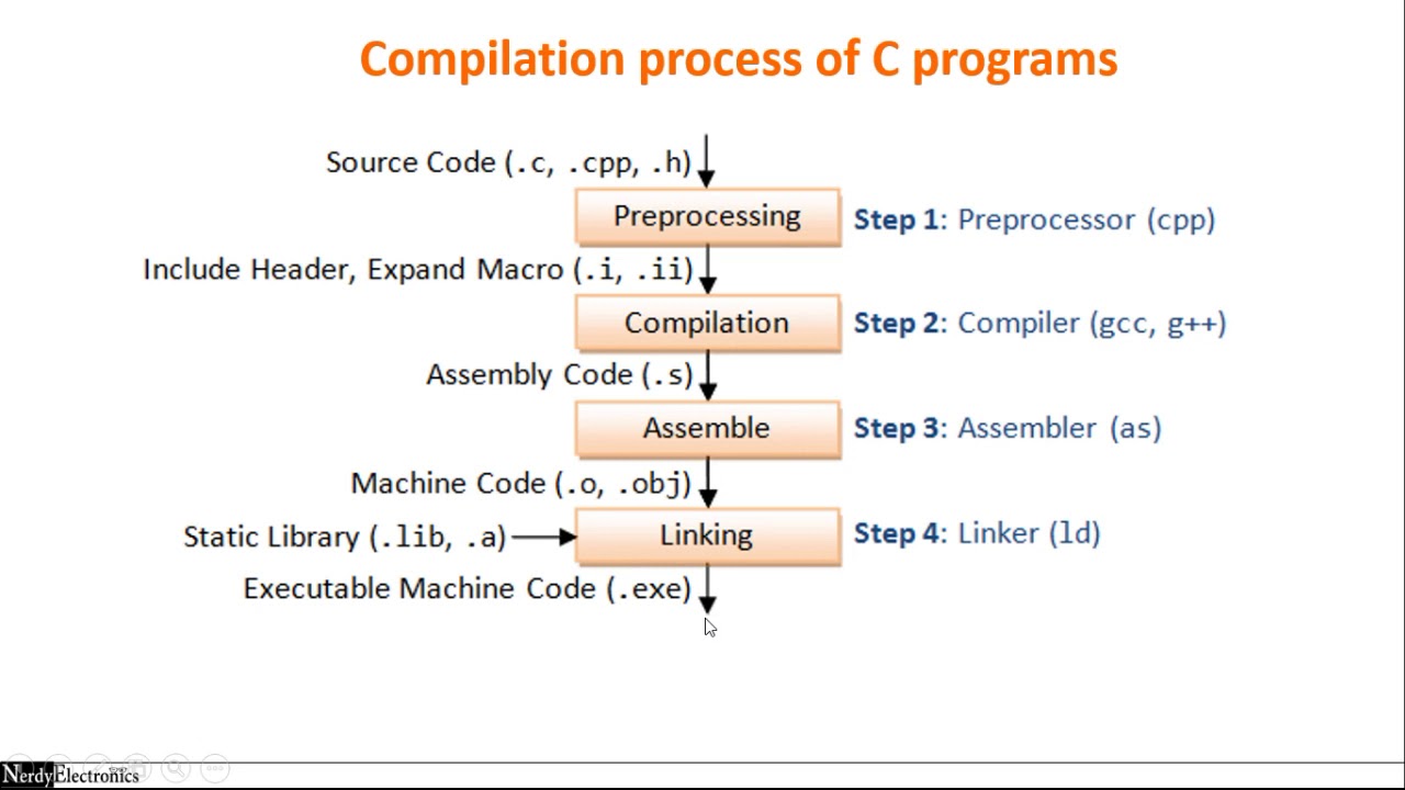 C Programming For Beginners