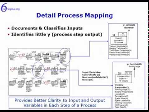 Process Mapping Youtube