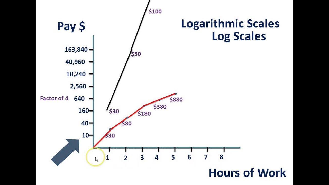 Logarithmic Scale