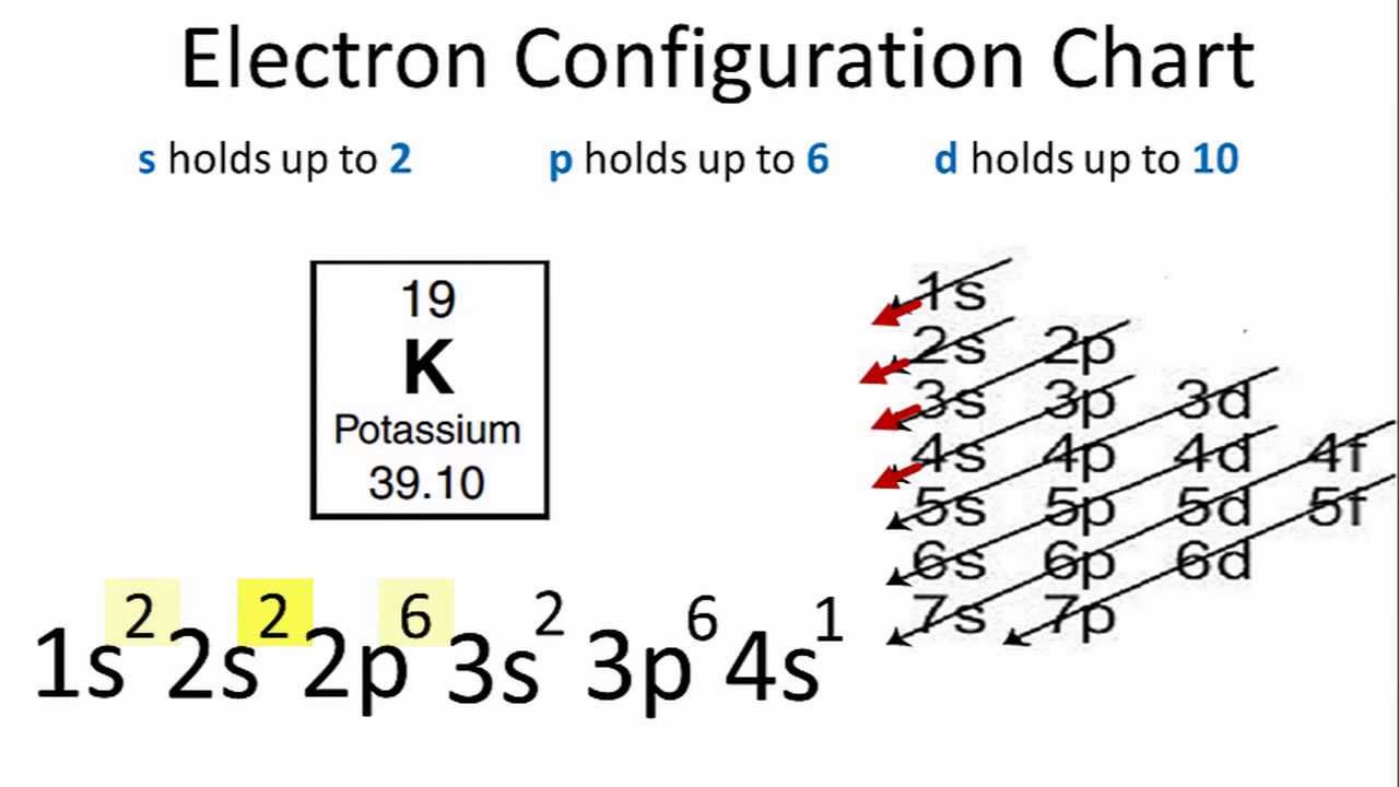 ёяшн Electron Configuration Examples Abbreviated Electron Configurations
