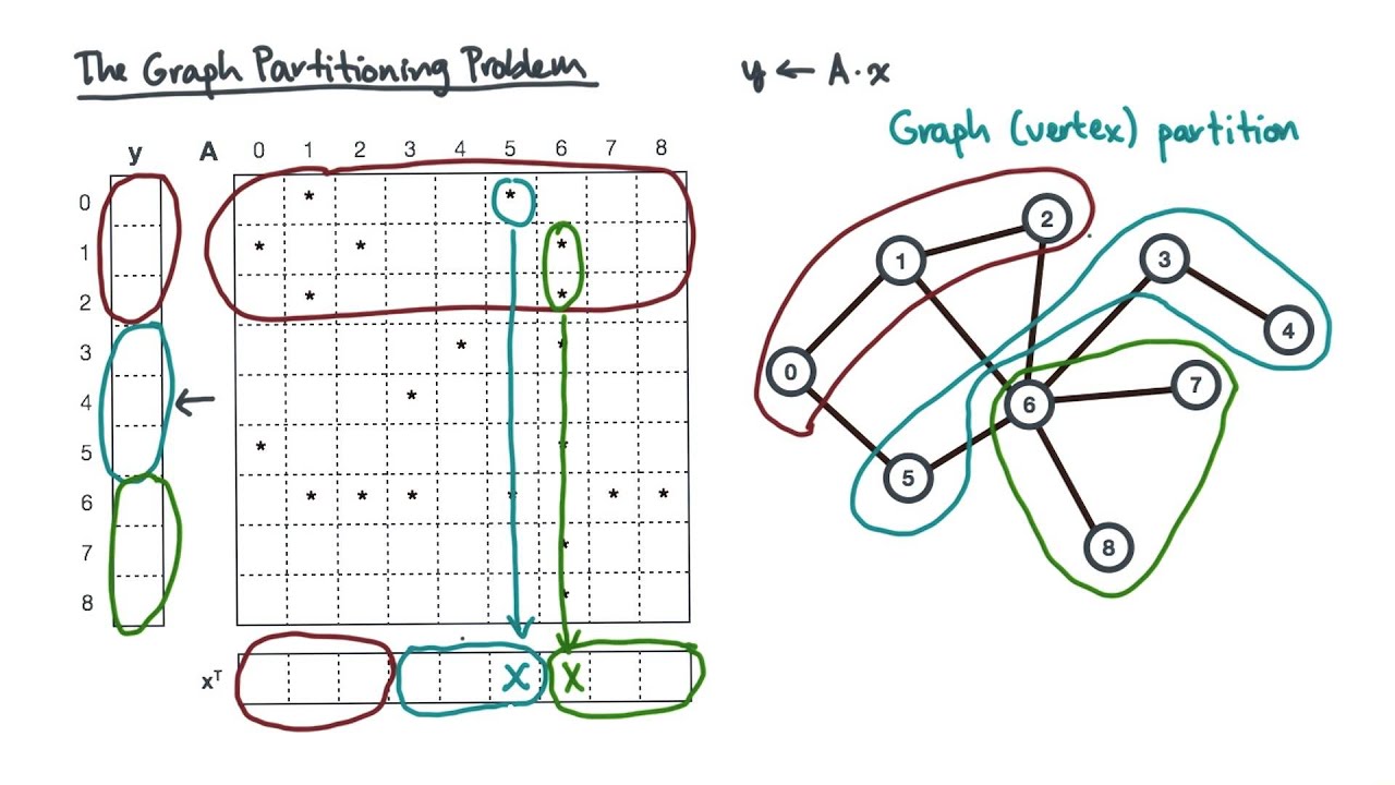 The Graph Partitioning Problem Youtube