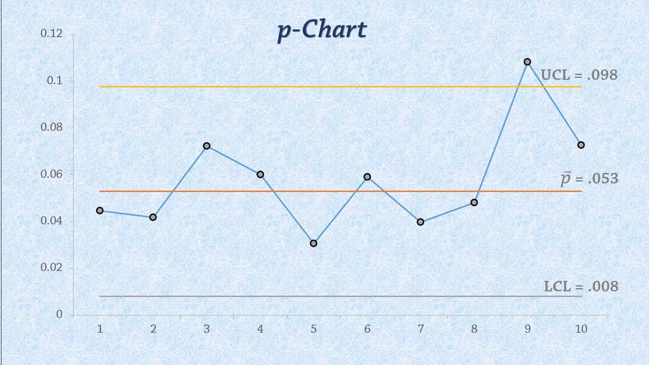 Statistical Process Control Control Charts For Proportions P Chart