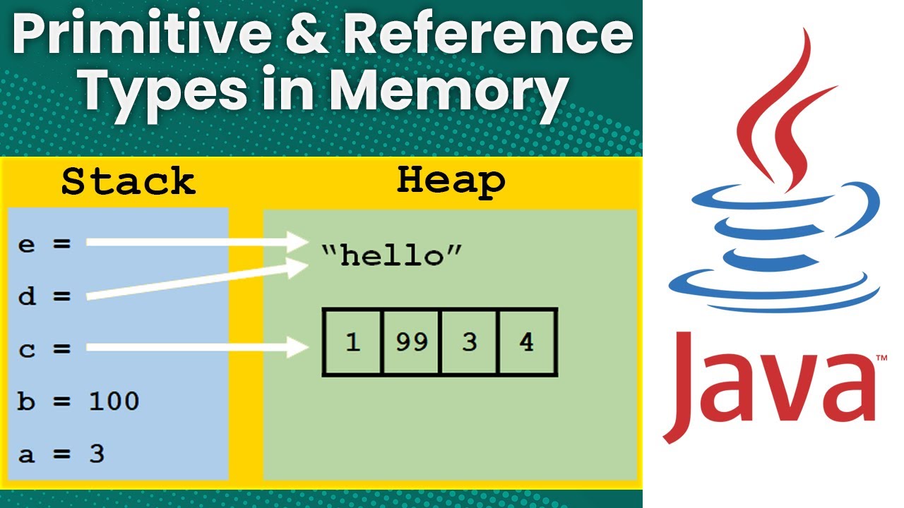 Primitive And Reference Object Types In Memory Java Tutorial Youtube