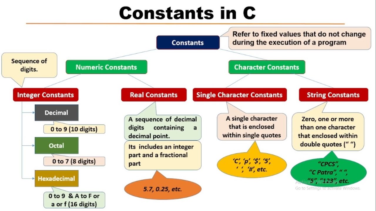 Constants In C Programming Youtube