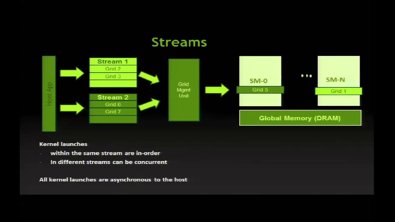Cuda Tutorial Nvidia Kepler Cuda5 Youtube